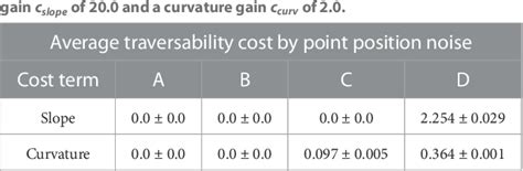 Table 1 From Terrain Aware Semantic Mapping For Cooperative