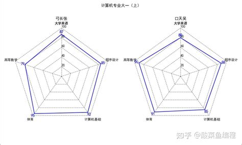 Python绘制雷达图 知乎