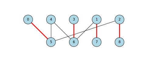 Maximum Bipartite Matching — Igraph 0108 Documentation