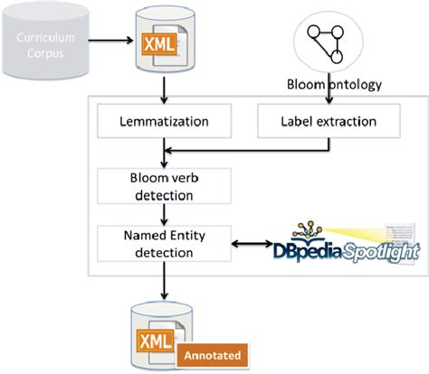 XML Annotation Architecture Download Scientific Diagram