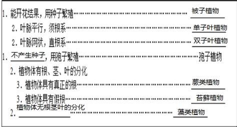 为了便于人们按照统一的标准识别生物 生物学家依据生物特征的差异 编制出生物检索表．下面是不同植物类群的一个检索表 请在横线上补充完整． 题目和