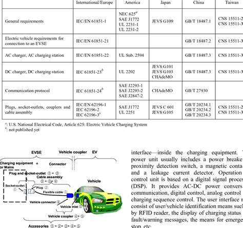 Electric Vehicle Infrastructure Standards Conductive Charging
