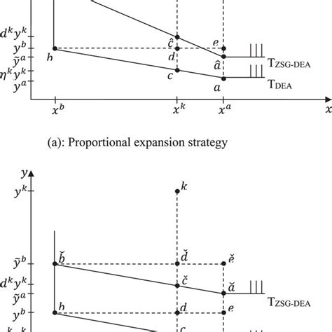 Conventional Dea And Zsg Dea Frontiers For A Forward Output Download