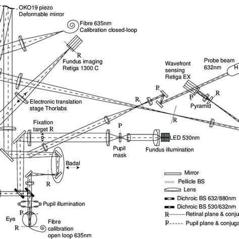 scheme of the pyramid wavefront sensor for ophthalmic applications with