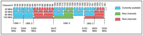 Wireless RF Reference Guide Cisco
