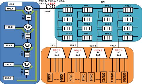 4 Stage Fbg Based Hybrid Wdm Tdm Pon Network Download Scientific Diagram