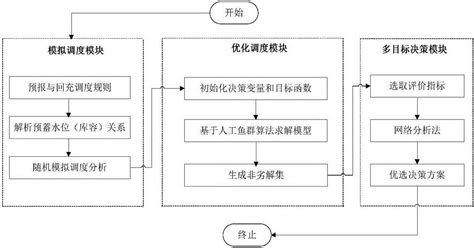 dynamic operation water level control method for 3d or higher cascaded