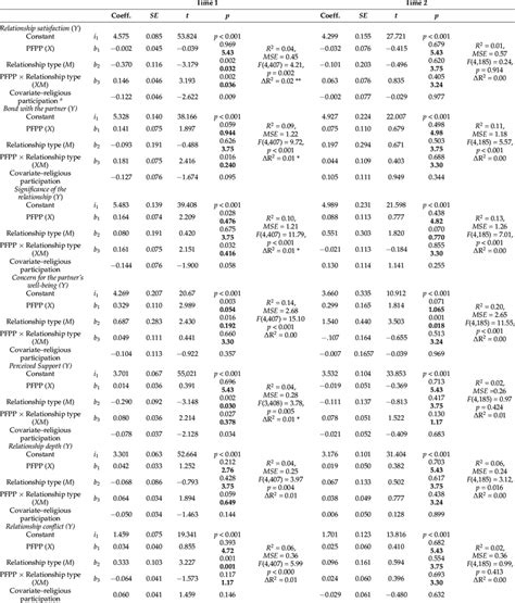 results from regression analyses examining the moderation of the effect