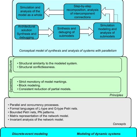 Architecture Of The Combined Approach To The Simulation Modeling Of