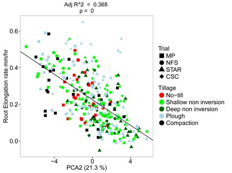 Correlation Between Soil Physical And Chemical Properties And Root