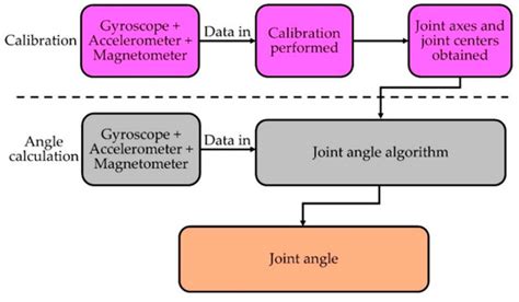 Monitoring Methods Of Human Body Joints State Of The Art And Research