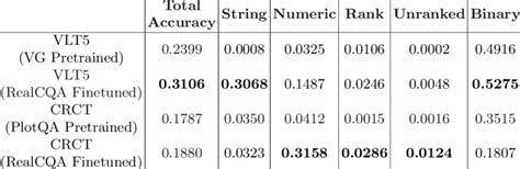 Performance Of Existing Visual Question Answering Methods On Real Cqa