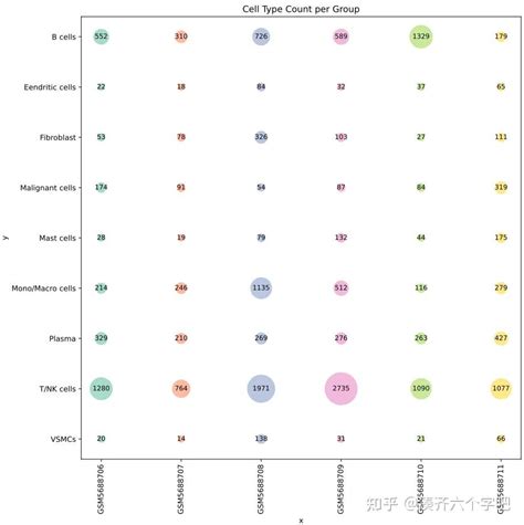 数量和比例气泡图学习 Python版 知乎