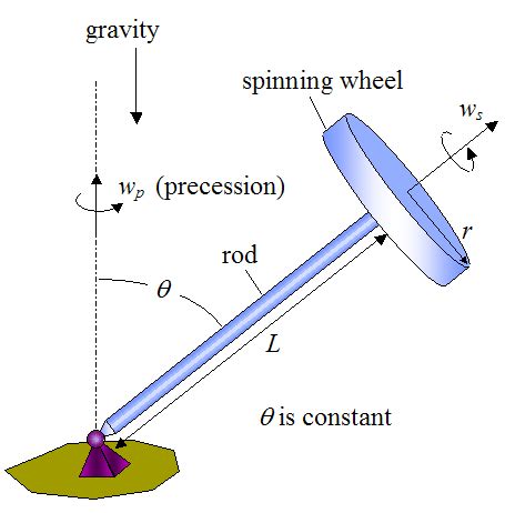 Gyroscope Physics