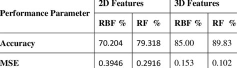 Overall Performance Based On 2d And 3d Features 2d Vs 3d Features Based