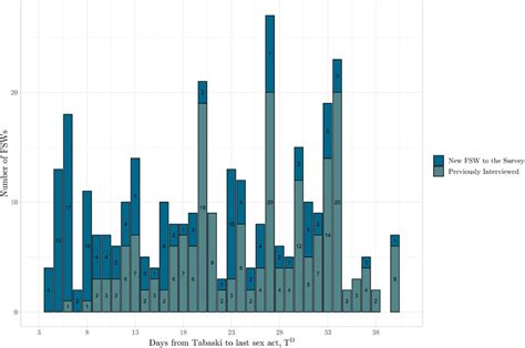 Distribution Of Last Sex Acts In Relation To Tabaski Td Download