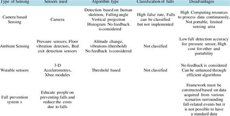 Comparison Of Fall Detection Systems Download Table
