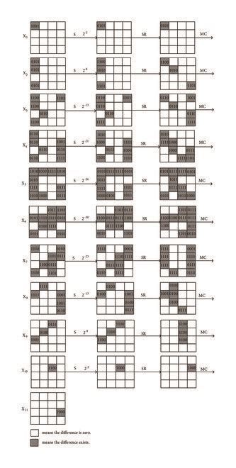 11 Round Differential Characteristic Of Skinny 64 192 Download