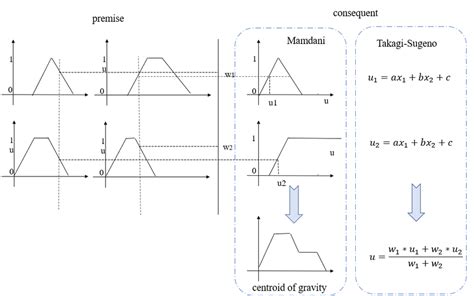 two types of inference engines 4 defuzzification this step is to