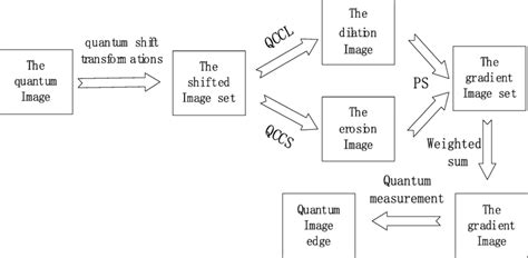 Workflow Of The Edge Detection Framework Based On Quantum Image