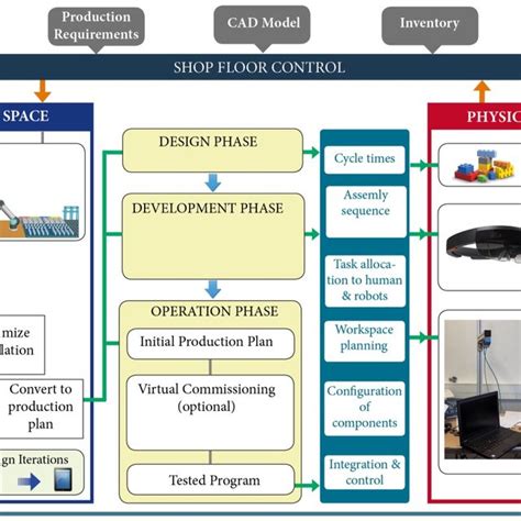 Pdf Digital Twins Of Human Robot Collaboration In A Production Setting