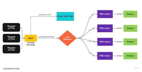 Bhushan Chaudhari On Linkedin Pm2 Nodejs Pm2 Appmanagement