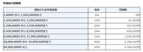 所得税の速算表の使い方を解説します！【所得税・累進課税の仕組み】 木山公認会計士事務所