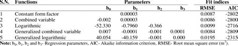 Candidate Models Parameter Estimates And Fit Statistics Download Scientific Diagram