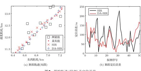 figure 1 from doppler information assisted target tracking algorithm