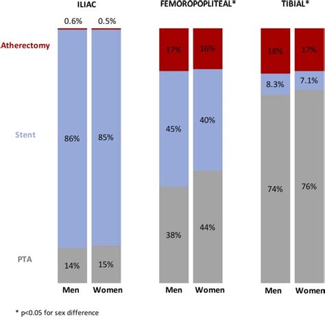 Role Of Sex In Determining Treatment Type For Patients Undergoing Endovascular Lower Extremity