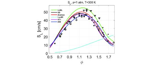 Laminar Burning Velocities For Dme Air Mixtures Versus Equivalence