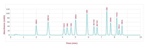 Workflow For Cannabinoids Analysis In Cannabis Using Chromolith® Monolithic Silica Hplc Column