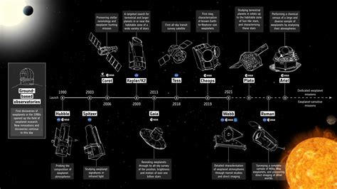 Astronomy Discoveries Timeline
