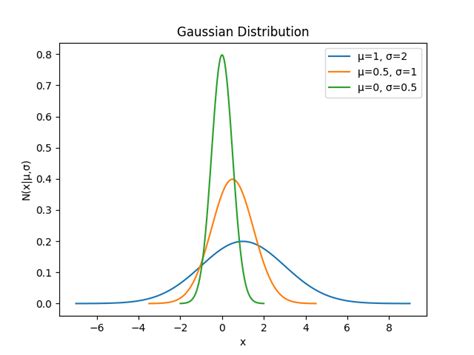 Python Drawing Multiple Univariate Normal Distribution Stack Overflow
