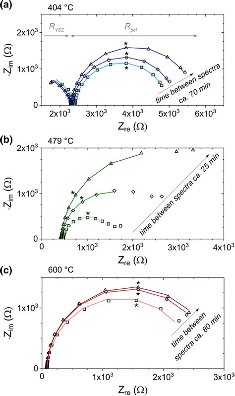 impedance spectra nyquist plots measured at different temperatures