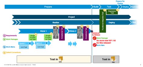 Sap Testing With Sap Solution Manager 72 Focused Build Corealm