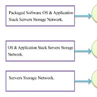 Cloud Computing Architecture Download Scientific Diagram
