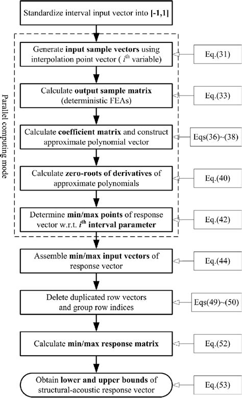 Flowchart Of The Dwa Procedure Download Scientific Diagram