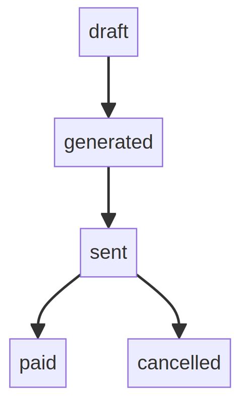 Should You Use An Enum Column Or A Table To Store Allowed Values In Sql