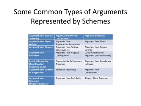 Ppt Argumentation Theory And Its Applications To The Learning Sciences Powerpoint Presentation