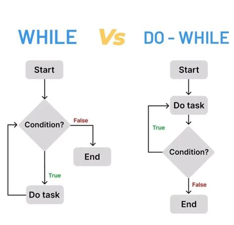 Flow Chart O Diagramma Di Flusso Spesso Viene Chiamato Algoritmo Erroneamente Perché In