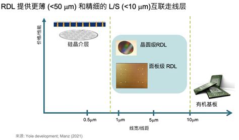 先进封装中异质整合的关键，rdl工艺迎来更多挑战
