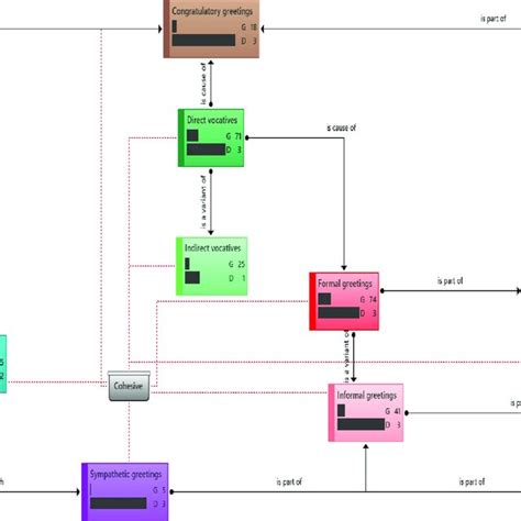 Distribution Of Affective Components Of Social Presence Indicators Download Scientific Diagram