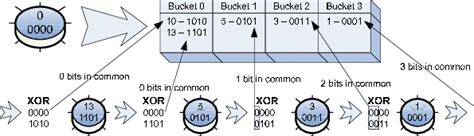 Routing Table For Node 0 Buckets And Xor Operations Download Scientific Diagram