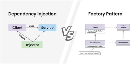 Factory Pattern And Dependency Injection In Java A Practical Guide