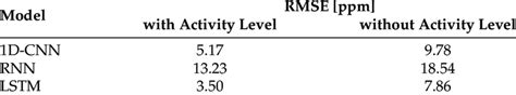 rmse for co 2 concentration forecasting for 120 min with and without