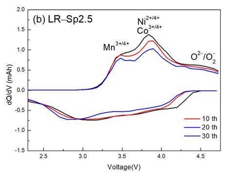 Differential Capacity Curves Of A LR Bare And B LR Sp2 5 Cathodes Download Scientific
