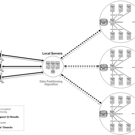 The Proposed Architecture To Secure Data Using Homomorphic Encryption