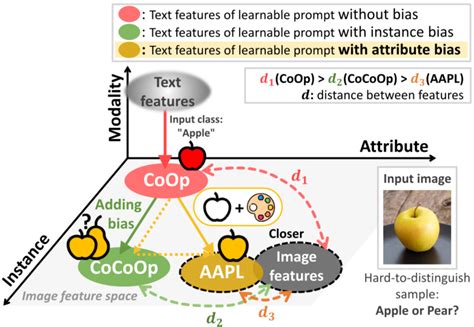 论文审查 Aapl Adding Attributes To Prompt Learning For Vision Language Models
