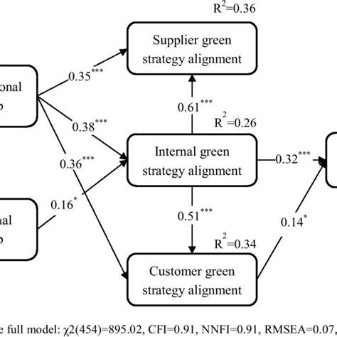Sem Model Fit Statistics Of The Full Model χ2 454 895 02 Cfi 0 91